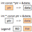C++ 中的常量指针和指针常量 · GoCalf Blog